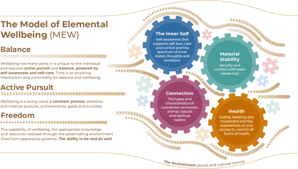 The Model of Elemental Wellbeing (MEW) | The Coaching Toolbox